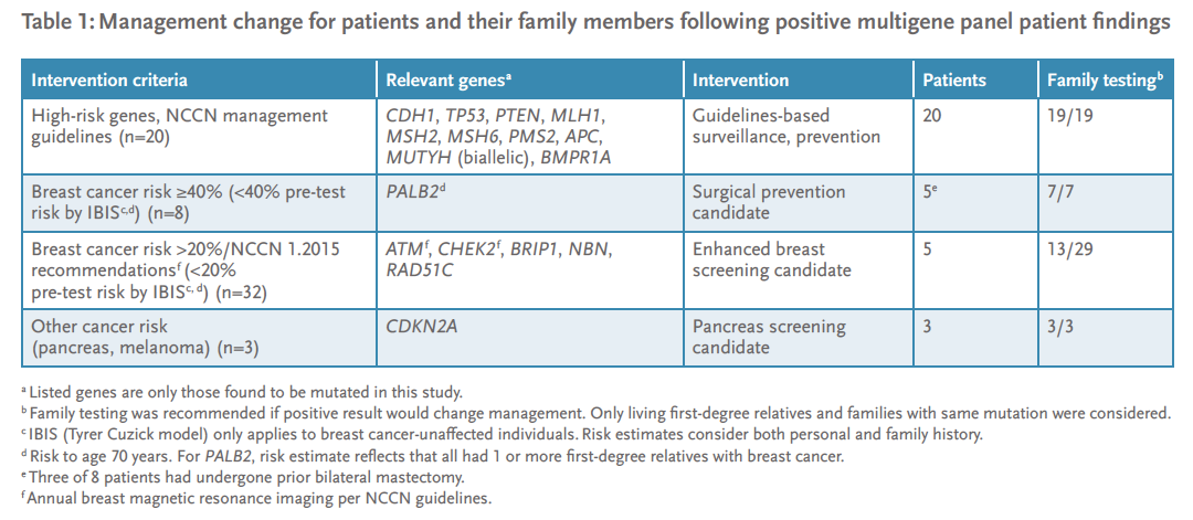 Invitae | Clinical studies